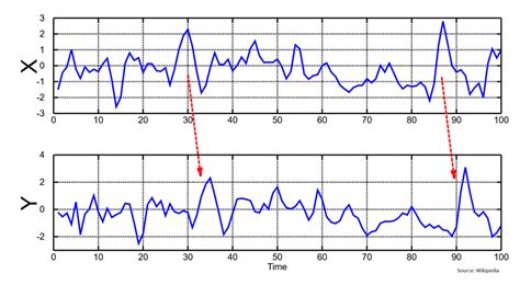 Granger Causality Test Machine Learning Plus