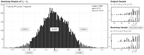 Bootstrap Distribution To Construct The 95 Confidence Interval For