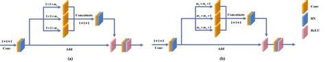 The Architecture Of The Proposed Multi Scale Spectralspatial Block