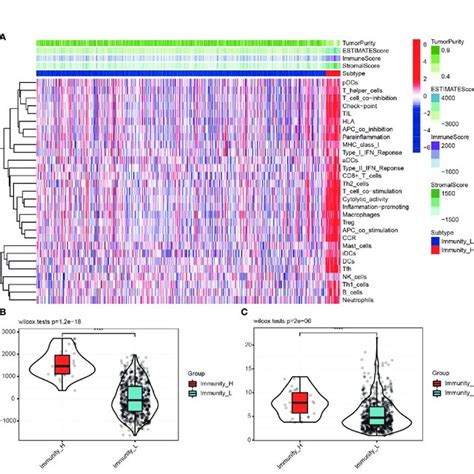 A Immune Cell Score Stromal Cell Score Combined Scores Of Immune