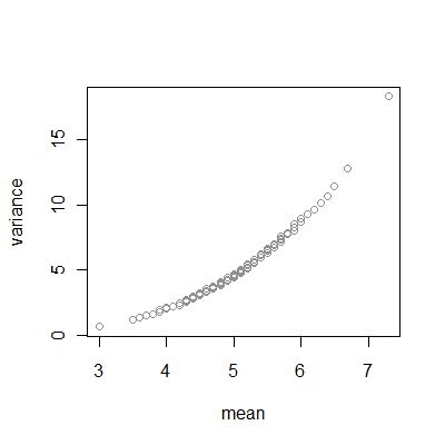 R Checking Poisson Distribution Plot Using Mean And Variance Relationship Cross Validated