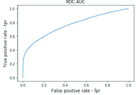 the roc curve of the random forest classifier download scientific