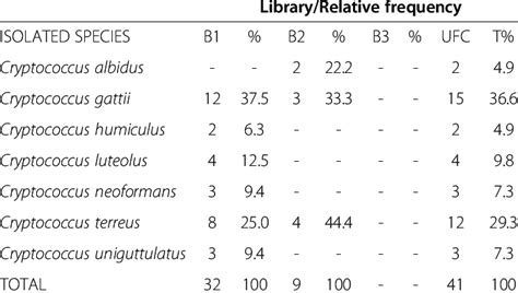 Of Cryptococcus Spp In 84 Samples Taken From The Dust Substrate Of