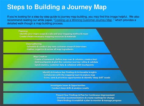 Steps To Building A Journey Map
