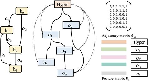 architecture dag arch hyper graph and its adjacency matrix and