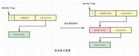 Mysql怎么运行的系列（八）14张图说明白mysql事务原子性和undo日志原理mysql版本链图解 Csdn博客
