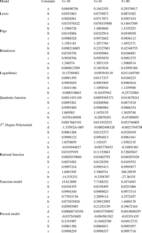 estimated values of coefficients and statistical analysis for the