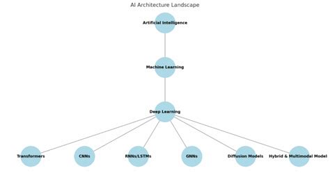 Ai Architecture Models Powering The Modern Era