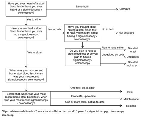 Crc Screening Readiness Staging Algorithm Ferrer Et Al 2011