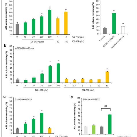 Short Circuit Currents In Cfbe Cells With Δf508 Homozygous Mutation A Download Scientific