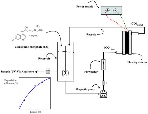 experimental system for the edcq in a flow by reactor under batch