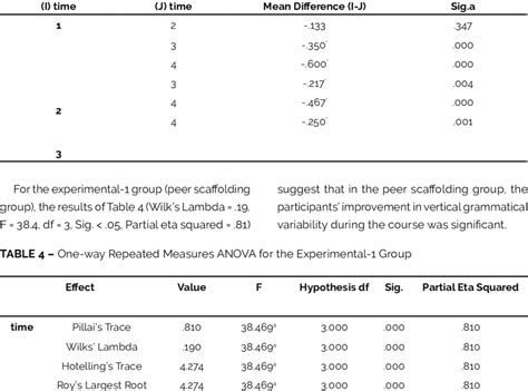 Pairwise Comparisons For The Vertical Grammatical Variability Of The Download Scientific