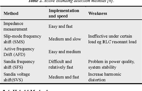 Table 2 From Rotating Machine Based Dg Islanding Detection Analysis Using Wavelet Transform