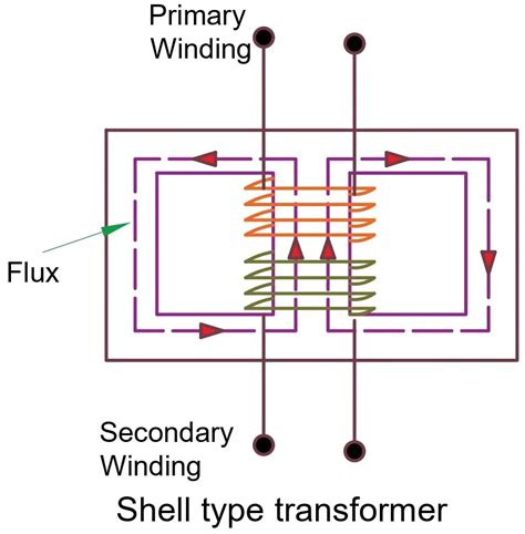 difference between core type and shell type transformer