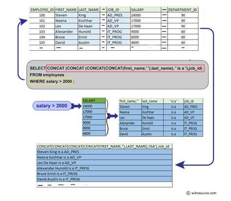 oracle exercises concatenate first name last name and job id from