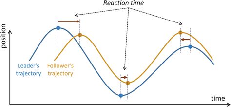 Reaction Time Analysis Extraction Of Reaction Time Based On