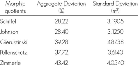 Aggregated Deviation And Standard Deviation Of The Morphic Quotients Download Table