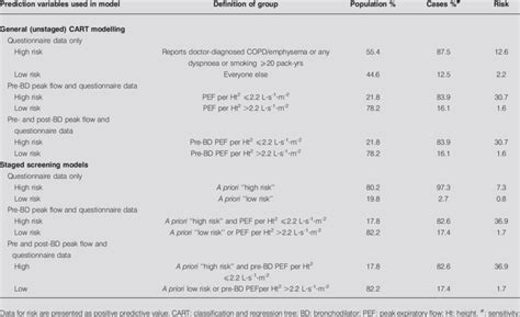 summary of models for detecting moderate severe chronic obstructive