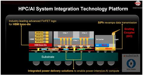 Tsmcs Silicon Photonics Architecture Why Couplers And Optical Engines