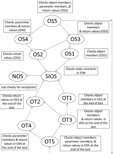 Subsumption Relationships Among Test Oracle Strategies Subsumption Is