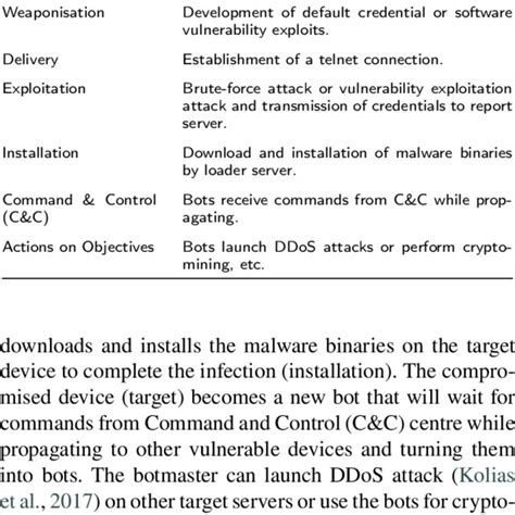 Iotsecsim Framework It Consists Of Six Modules Network Setup Defence Download Scientific