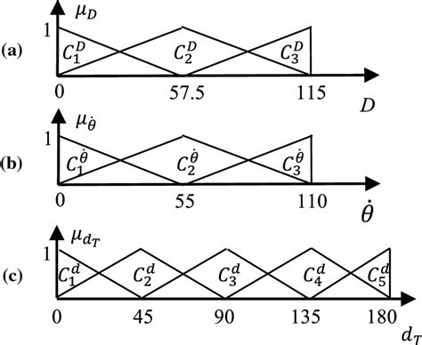 A Shows The Input Membership Functions For The Maximum Joint Download Scientific Diagram