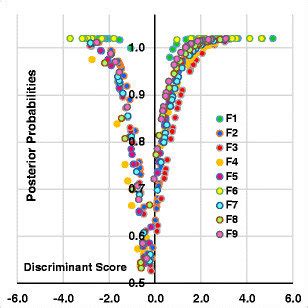 Probability Levels Of Correct Sexing For Each Individual Single Tooth Download Scientific
