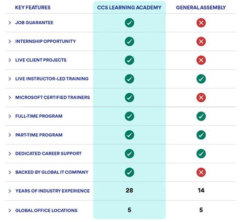 compare bootcamps ccs learning academy vs general assembly ccs