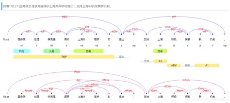 Ltp 依存句法分析tone分析进行ltp句法分析时需要head词还是dependent词 Csdn博客