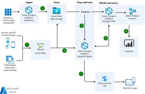 Big Data Warehousing Analytics Service At Rs Month In Hyderabad ID