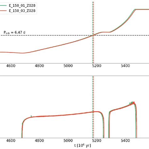 Orbital Period And Its Time Derivative As A Function Of Time For Models Download Scientific