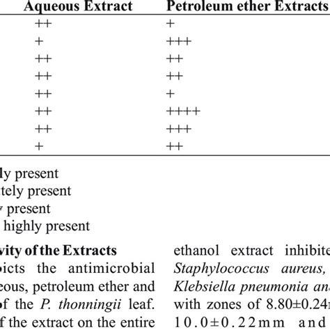 The Phytochemical Composition Of Aqueous Petroleum Ether And Ethanolic