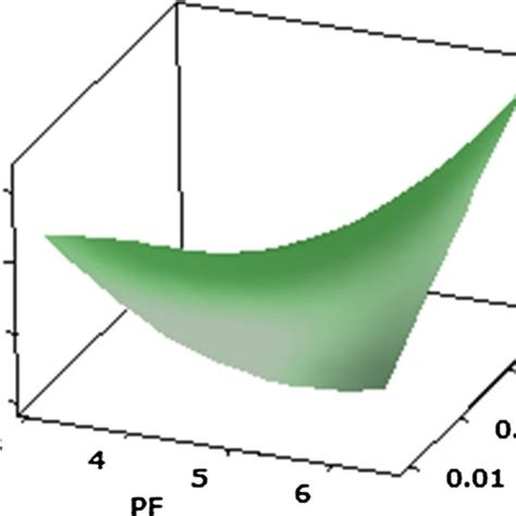 Response Surface Plots Of The Central Composite Design For The Download Scientific Diagram