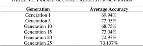 Table Vi From An Optimized Neural Network Using Genetic Algorithm For Cardiovascular Disease