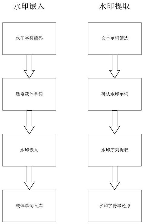 基于单词内字符变序的英文文本水印嵌入和提取方法