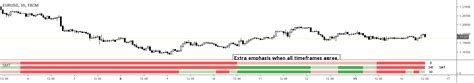smt dashboard mtf — indicator by elnoelio — tradingview