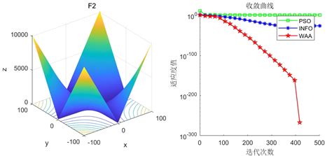 2024年中科院一区顶刊算法—加权平均优化算法 Waa 性能测评及matlab代码免费获取 2025顶刊算法 Csdn博客