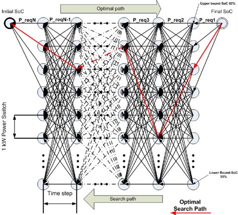 5 Dynamic Programming Optimum Search Over State Of Charge Of Batteries