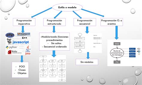 Programación Lógica Y Funcional 1 1 Estilos De Programación