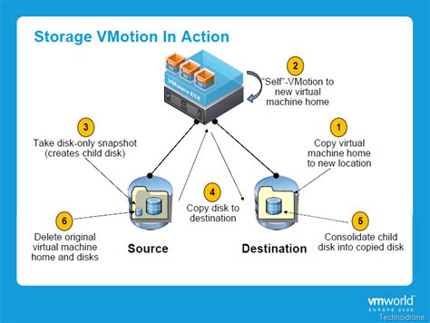 What Is Vmotion And How It Works At Shannon Sessions Blog