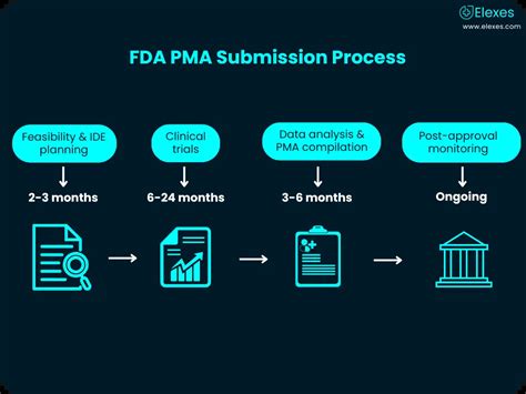 Pma Consultants For Fda Class Iii Approval Elexes