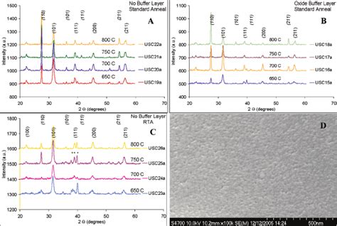 Glancing Angle X Ray Diffraction Patterns For Ti Stubs With Bst For A