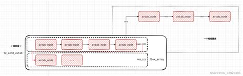 selinux内核态的实现 权限检查 条件规则库te cond avtab篇 csdn博客