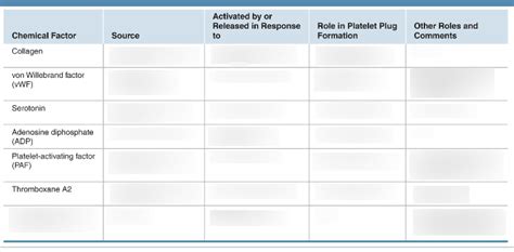Cardio 5 Factors Involved In Platelet Function Diagram Quizlet