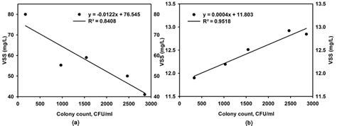 Correlation Between Colony Counts In Cfu•ml −1 In Comparison To Vss Download Scientific