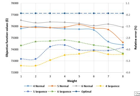 Energy Hubs Objective Function Values For All Runs And Weight Factors