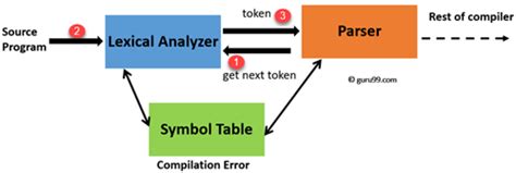 Syntax Analysis Compiler Top Down And Bottom Up Parsing Types