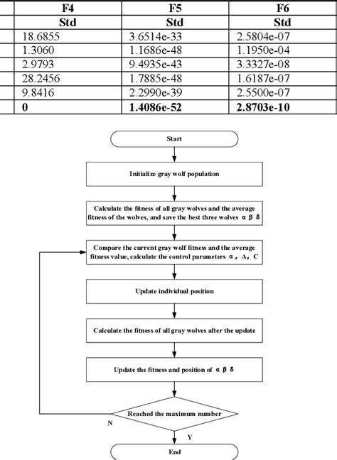 Figure 1 From Improved Gray Wolf Optimization Gwo Algorithm For Path