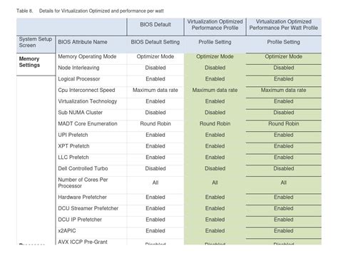 Virtualization Optimized Poweredge Bios Performance And Workload
