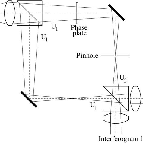 Mach Zehnder Sensor Principle Of A Mach Zehnder Interferometer As Used Download Scientific